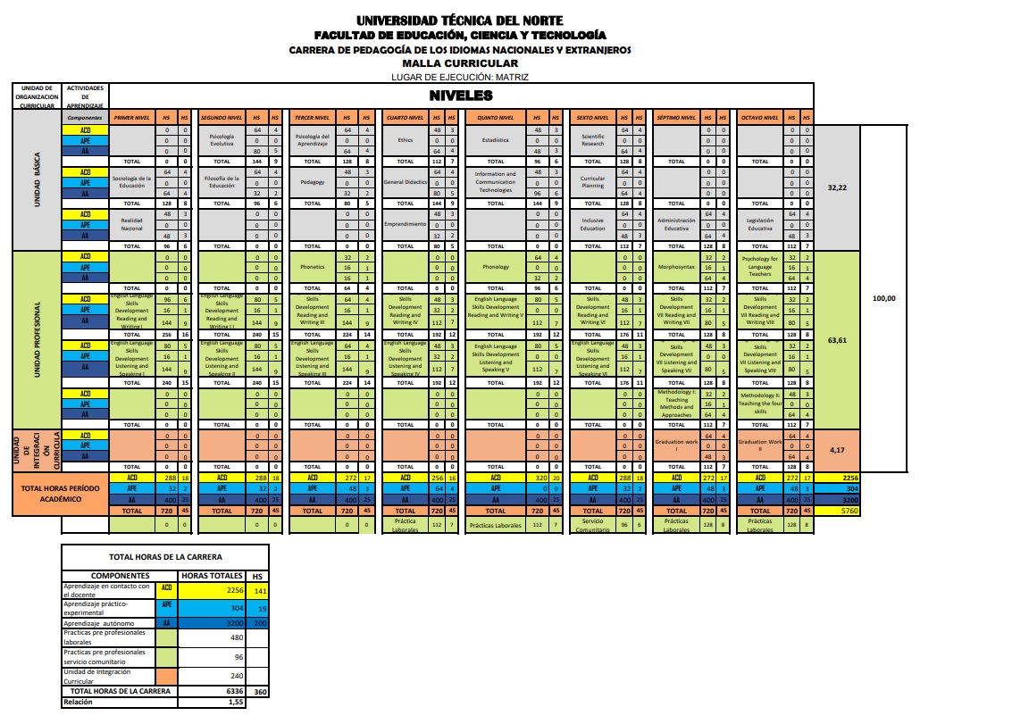 Malla curricular